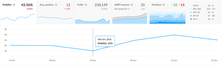 Rank tracker 📈– Website rank tracking tool | Ranktracker