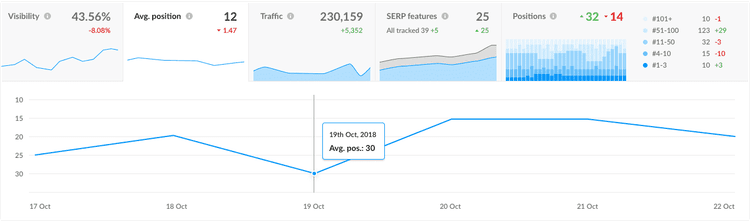 Rank tracker 📈– Website rank tracking tool | Ranktracker